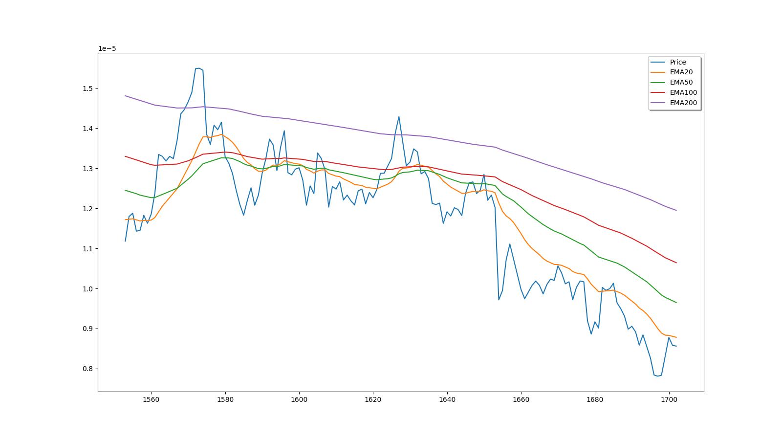 시바이누 Exponential Moving Averages