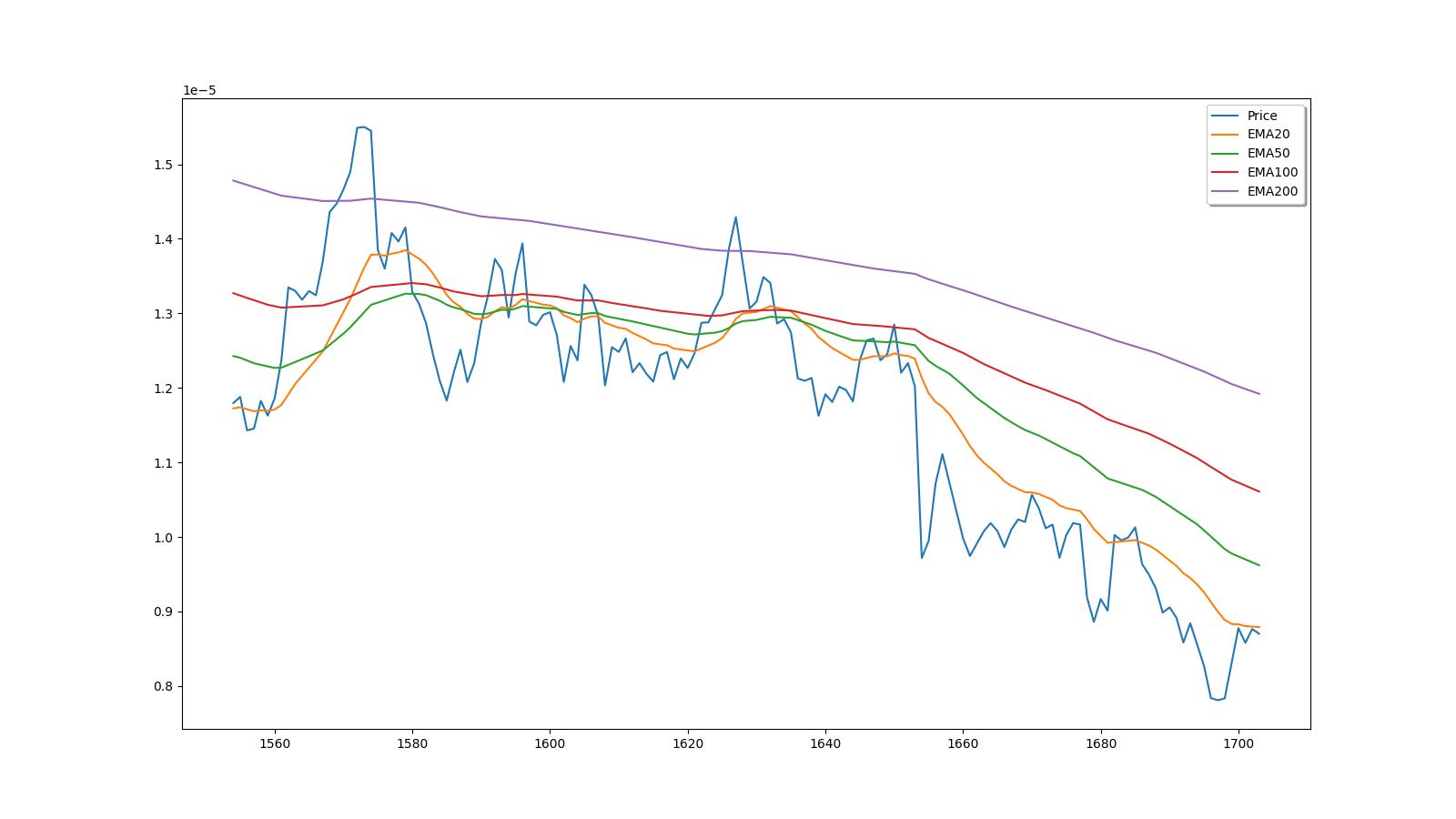 시바이누 Exponential Moving Averages