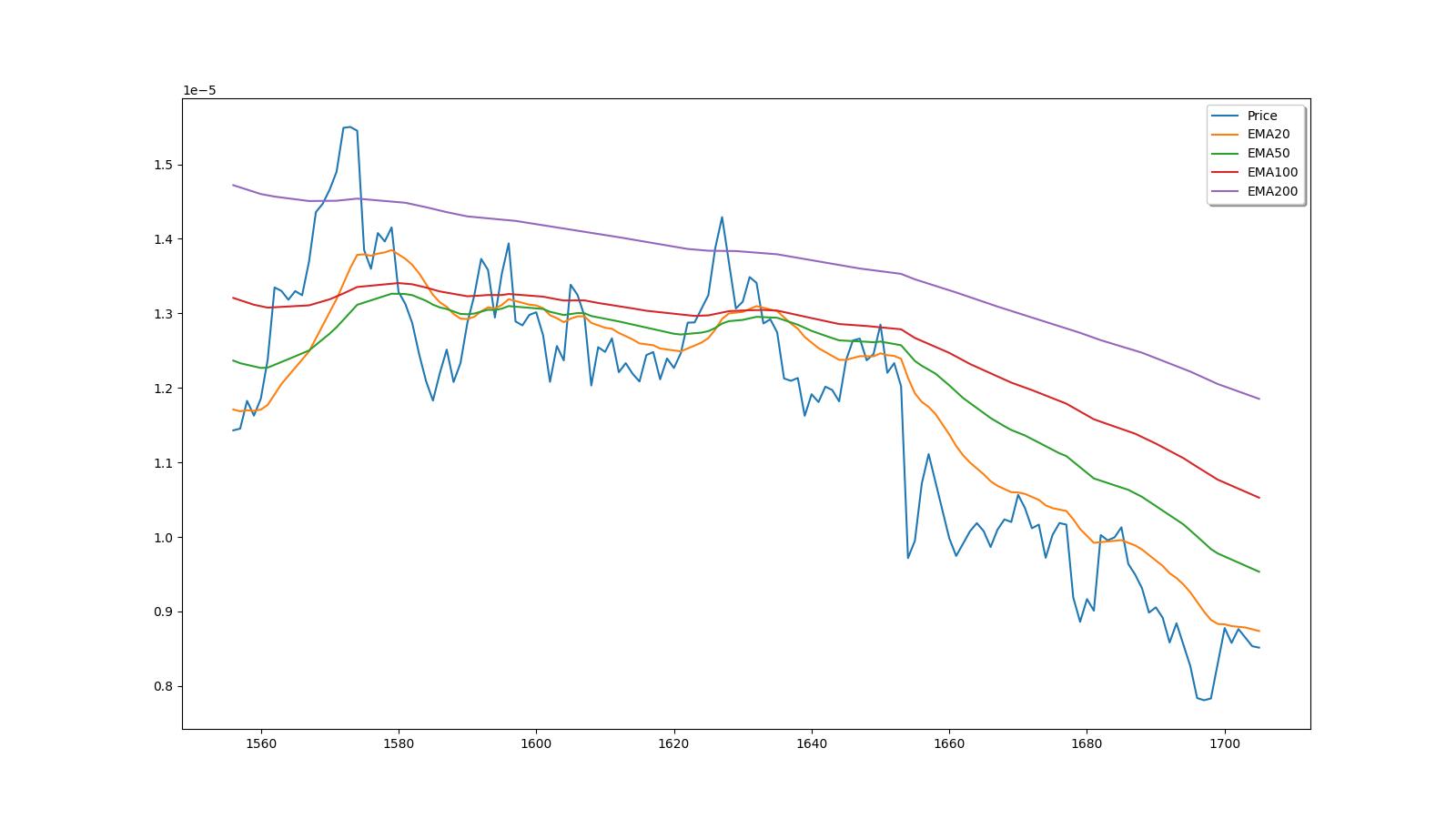 시바이누 Exponential Moving Averages