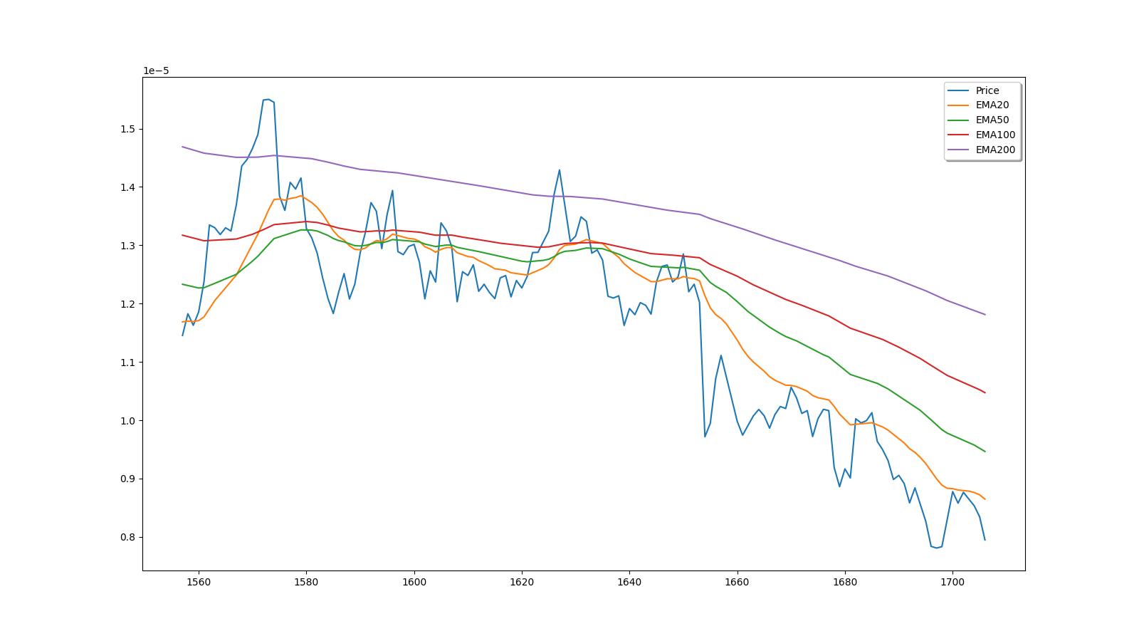시바이누 Exponential Moving Averages