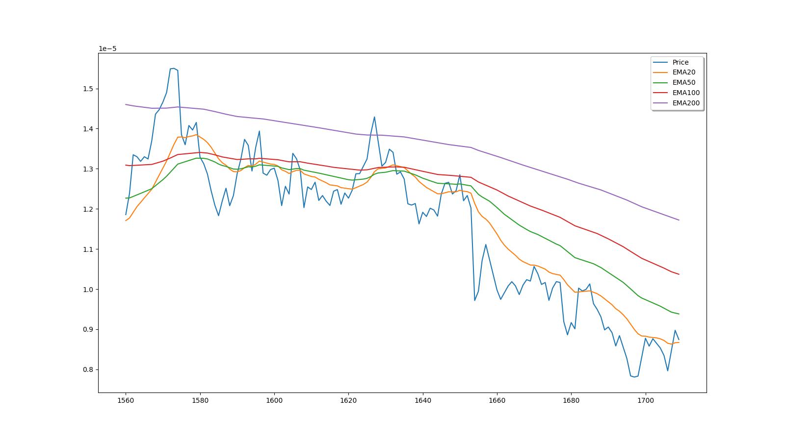 Შიბა ინუ Exponential Moving Averages