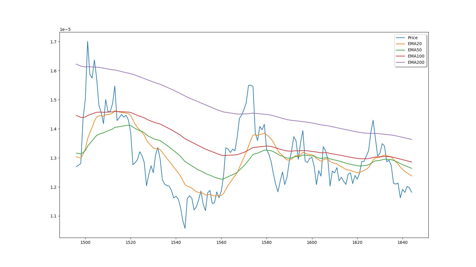 Shiba Inu Exponential Moving Averages