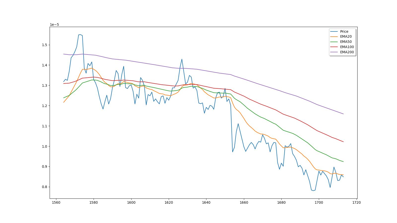 Shiba Inu Exponential Moving Averages