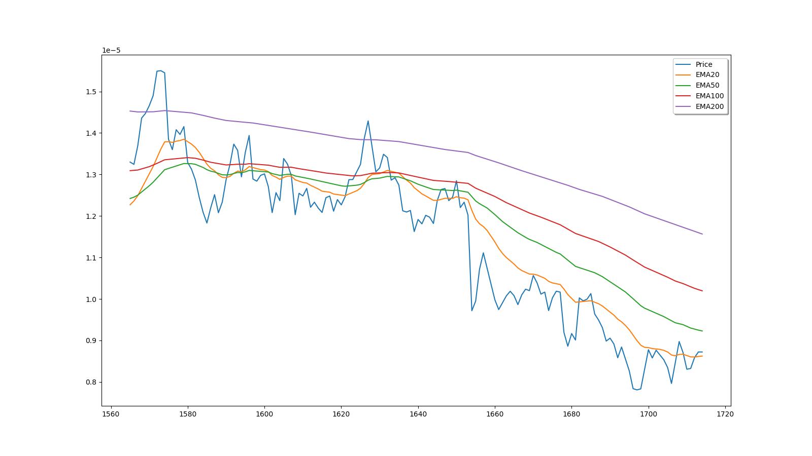 시바이누 Exponential Moving Averages