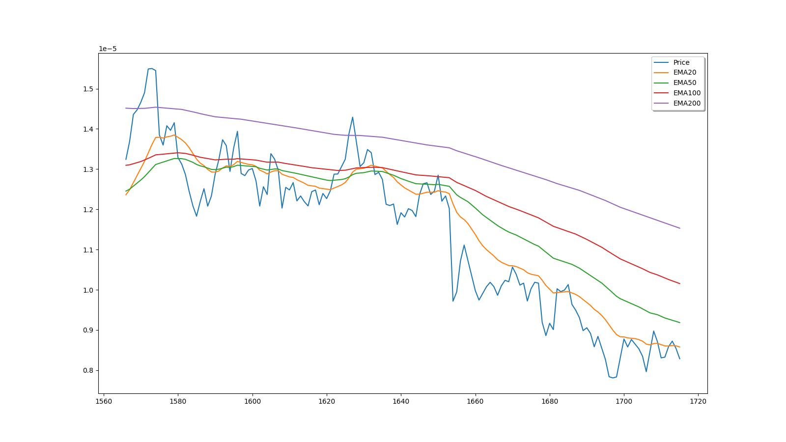 Შიბა ინუ Exponential Moving Averages