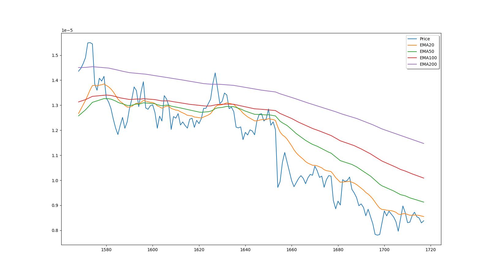 Shiba Inu Exponential Moving Averages