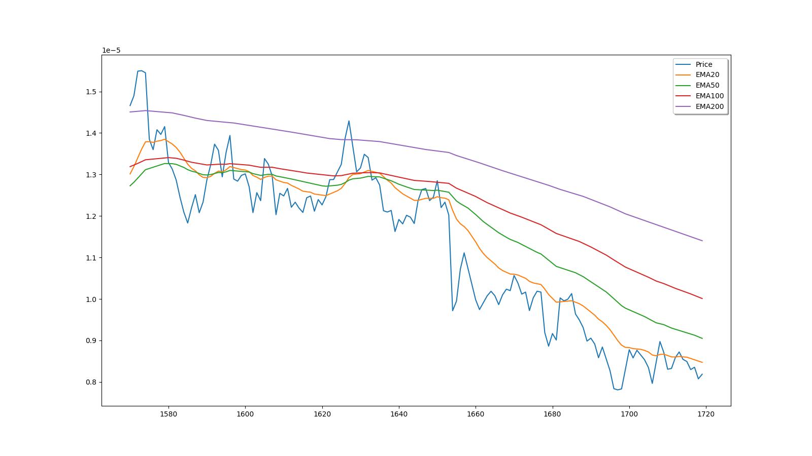 Shiba Inu Exponential Moving Averages