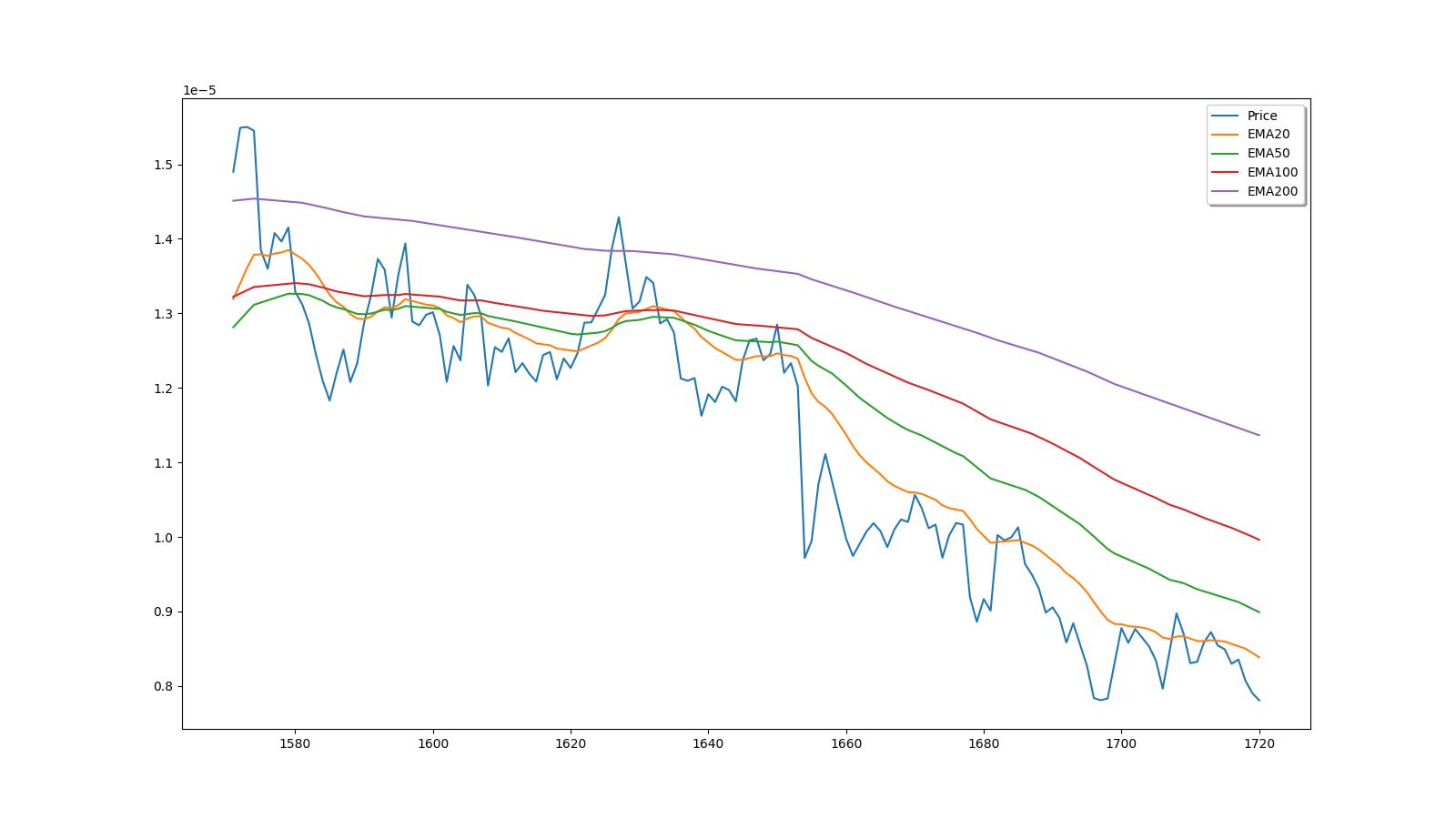 Shiba Inu Exponential Moving Averages