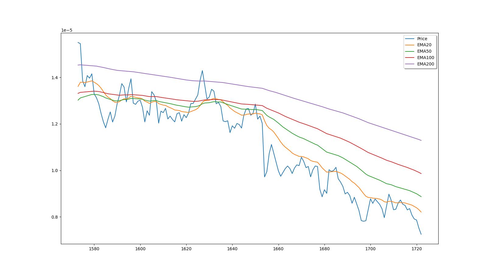 Shiba Inu Exponential Moving Averages