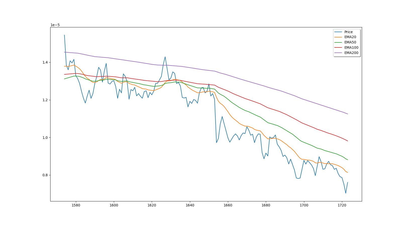 Shiba Inu Exponential Moving Averages