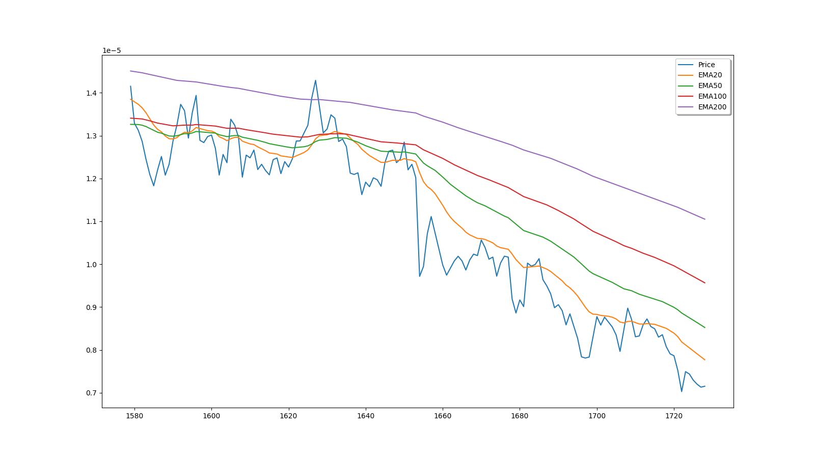 Shiba Inu Exponential Moving Averages