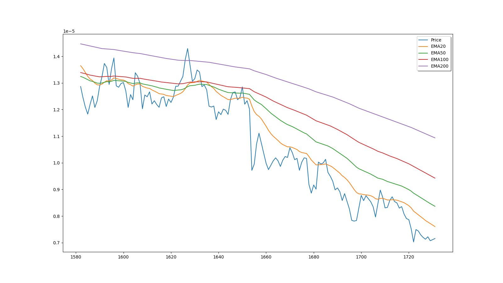 시바이누 Exponential Moving Averages