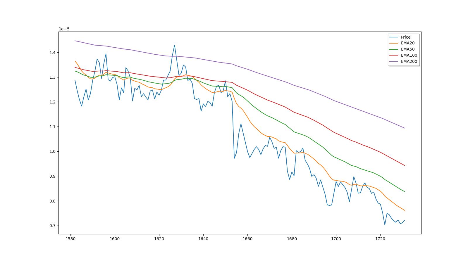 Shiba Inu Exponential Moving Averages