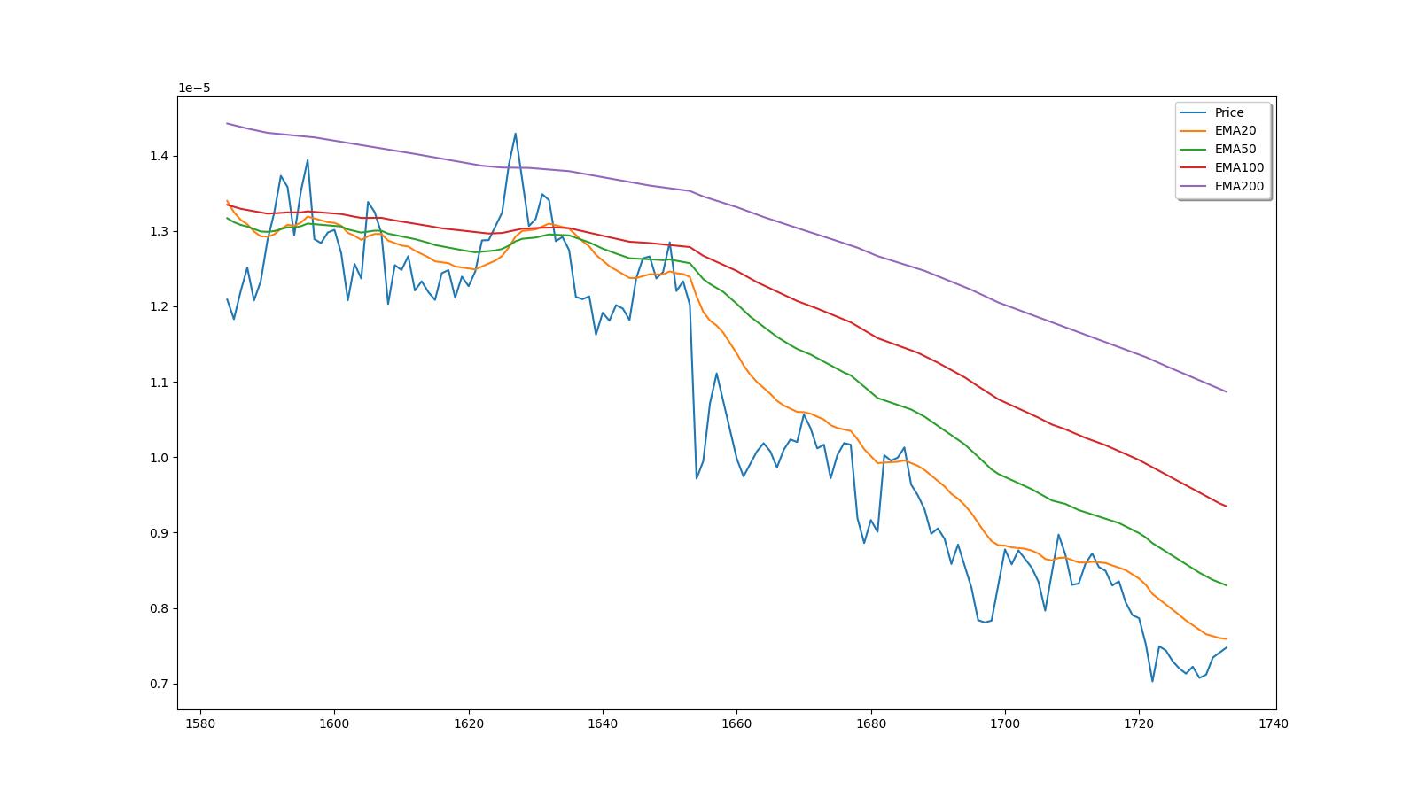 Shiba Inu Exponential Moving Averages