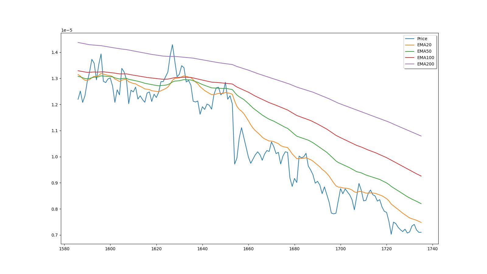 Shiba Inu Exponential Moving Averages