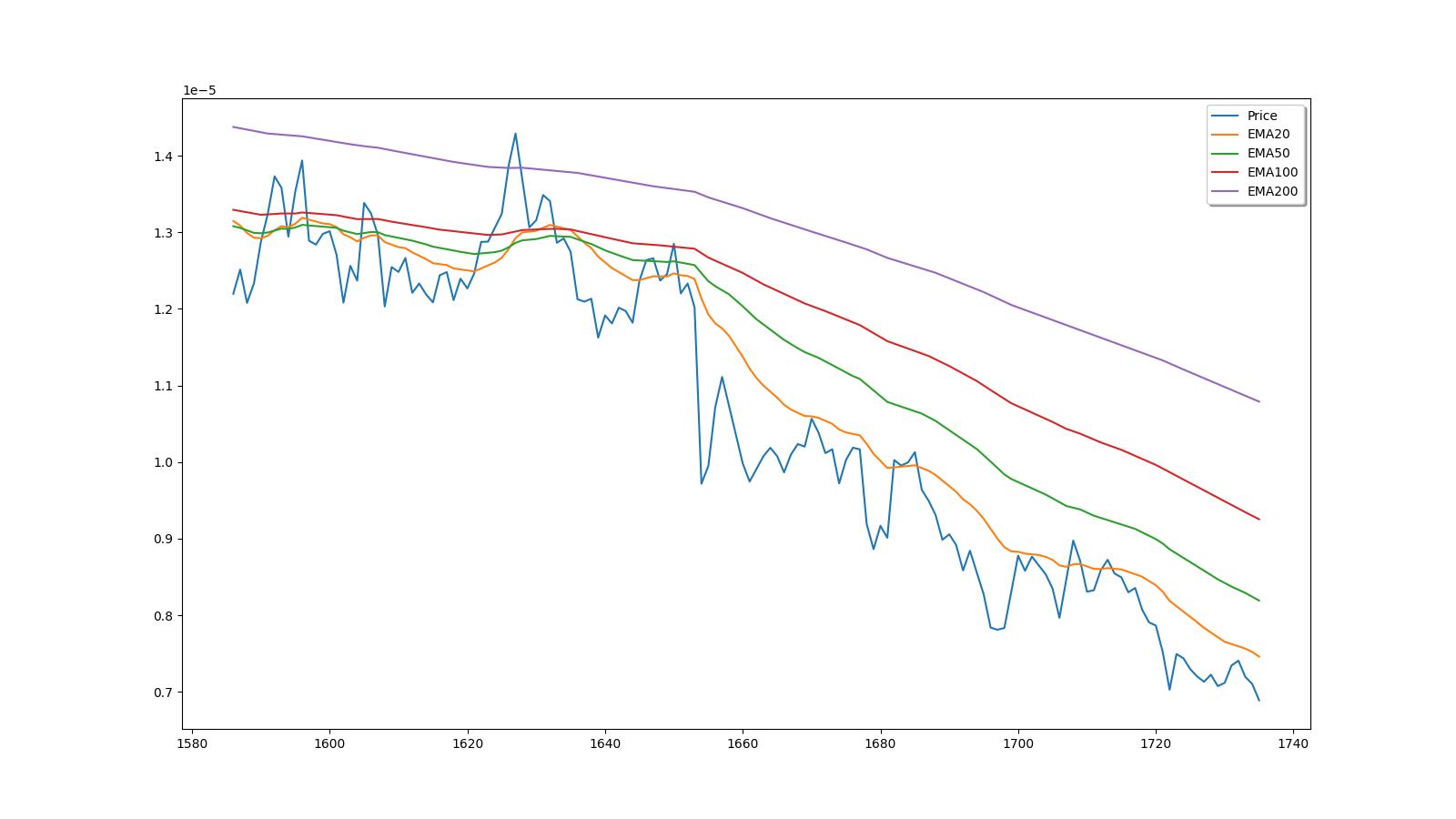 Shiba Inu Exponential Moving Averages