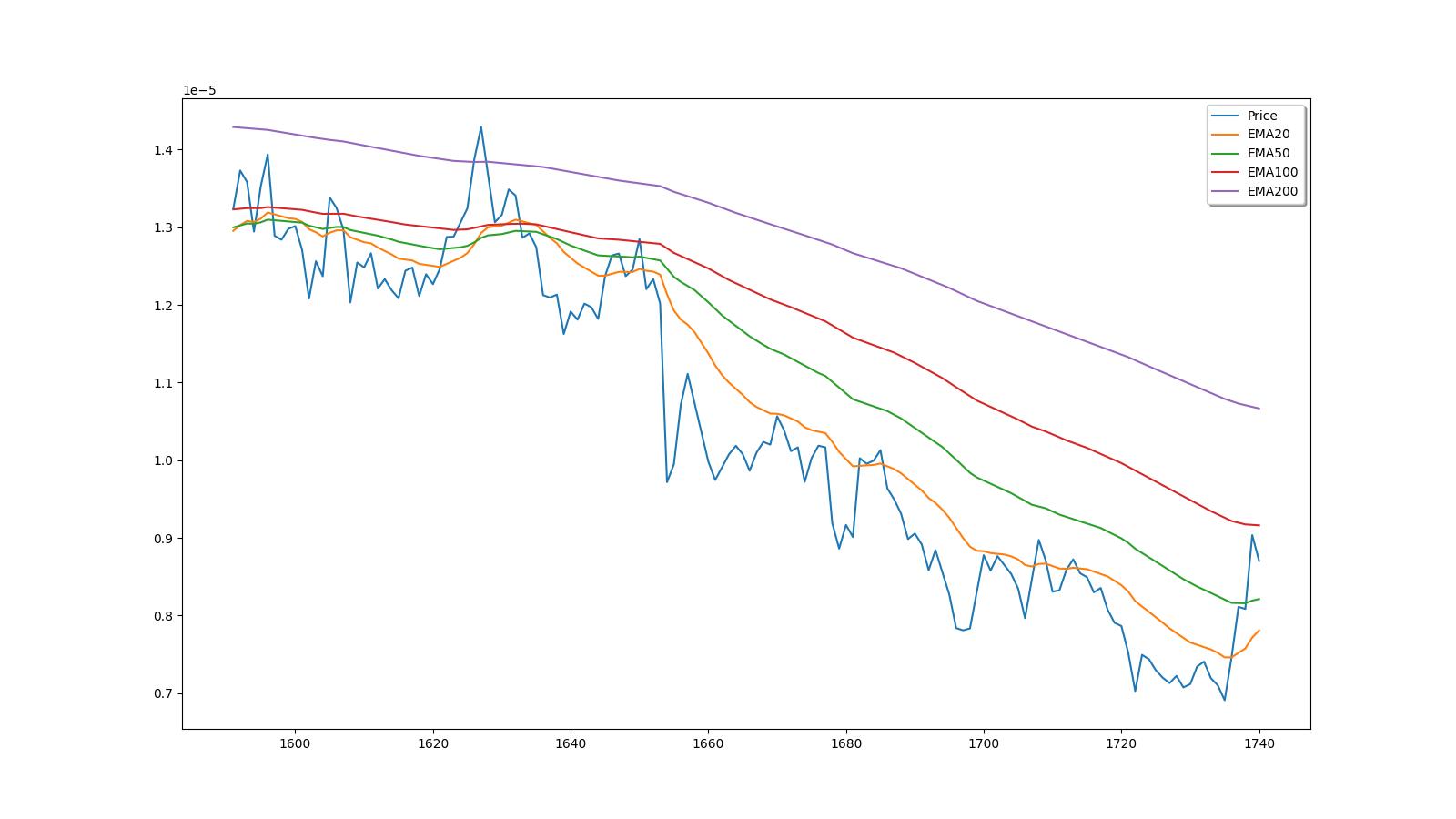Shiba Inu Exponential Moving Averages