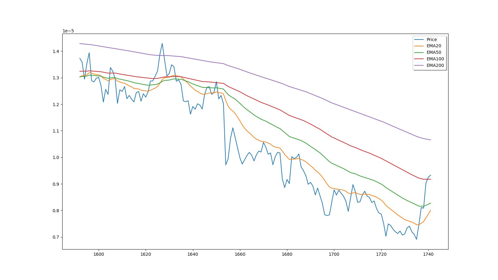 Შიბა ინუ Exponential Moving Averages