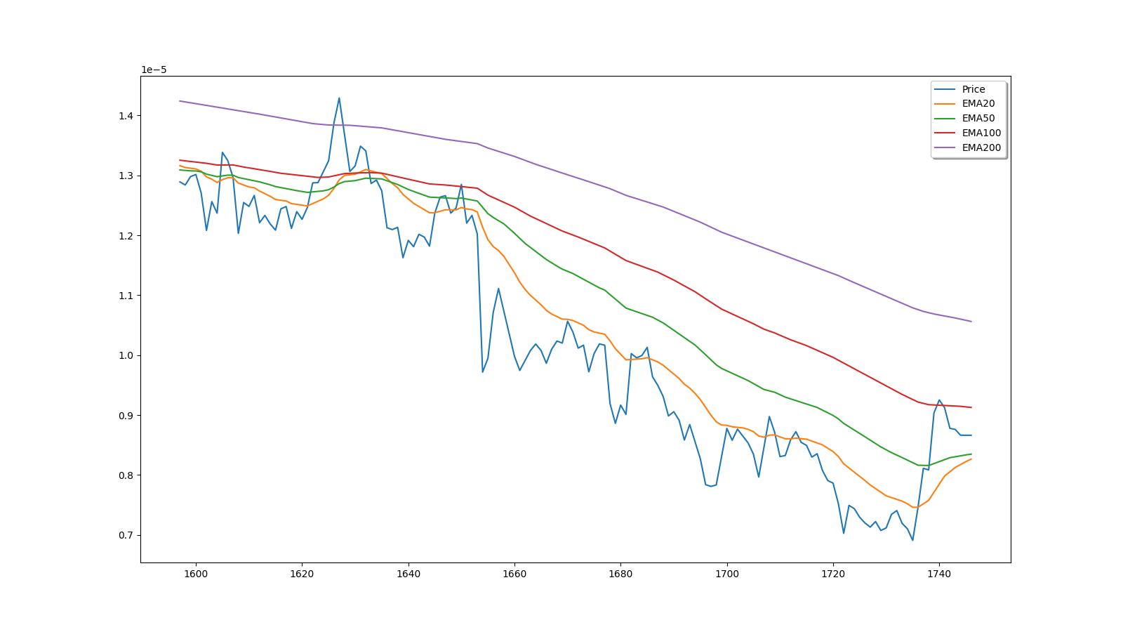 Shiba Inu Exponential Moving Averages