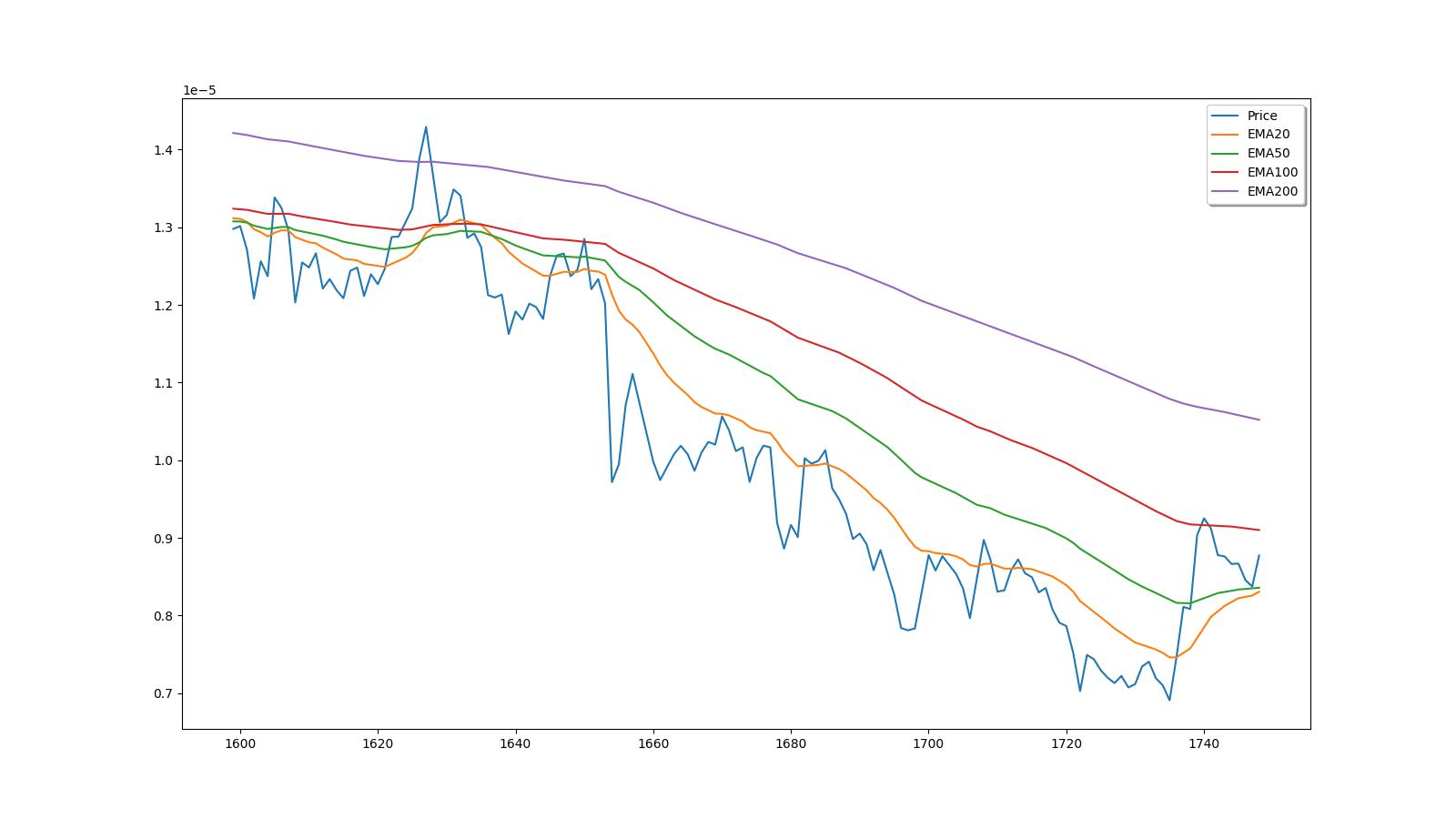 Shiba Inu Exponential Moving Averages