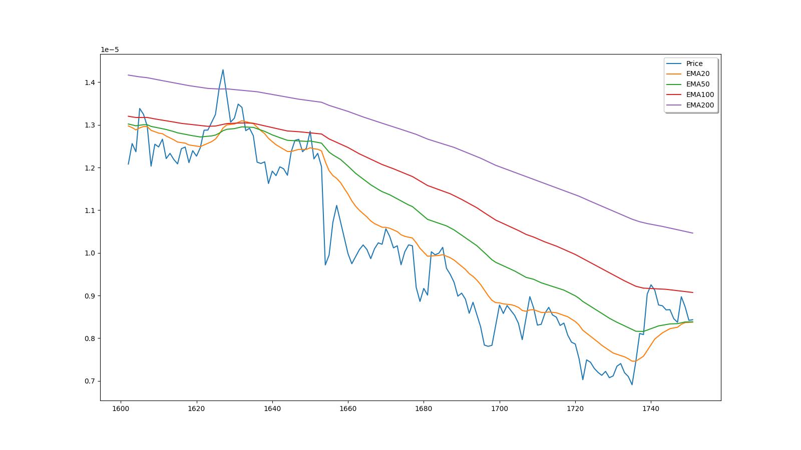 Შიბა ინუ Exponential Moving Averages