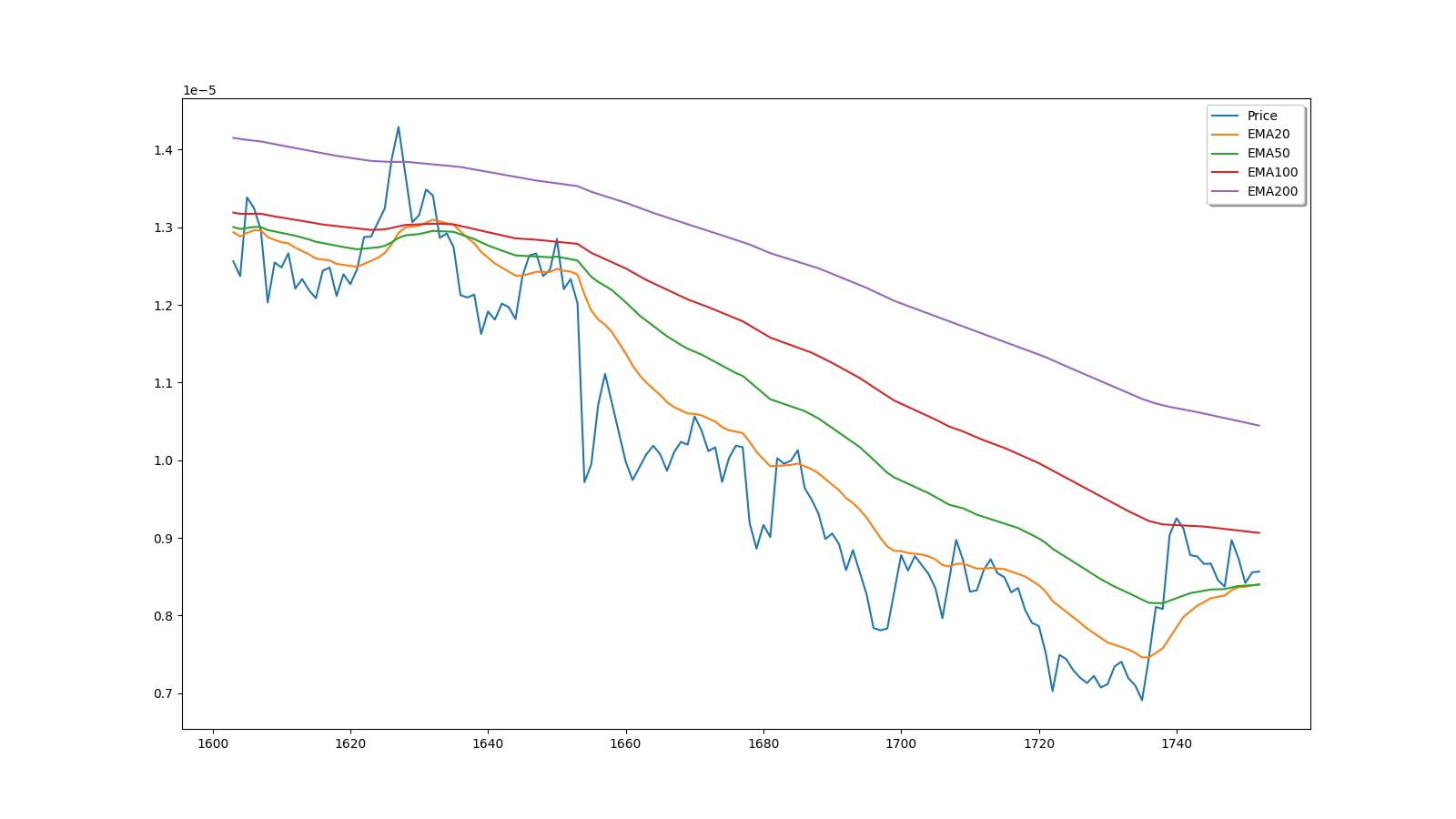 Შიბა ინუ Exponential Moving Averages