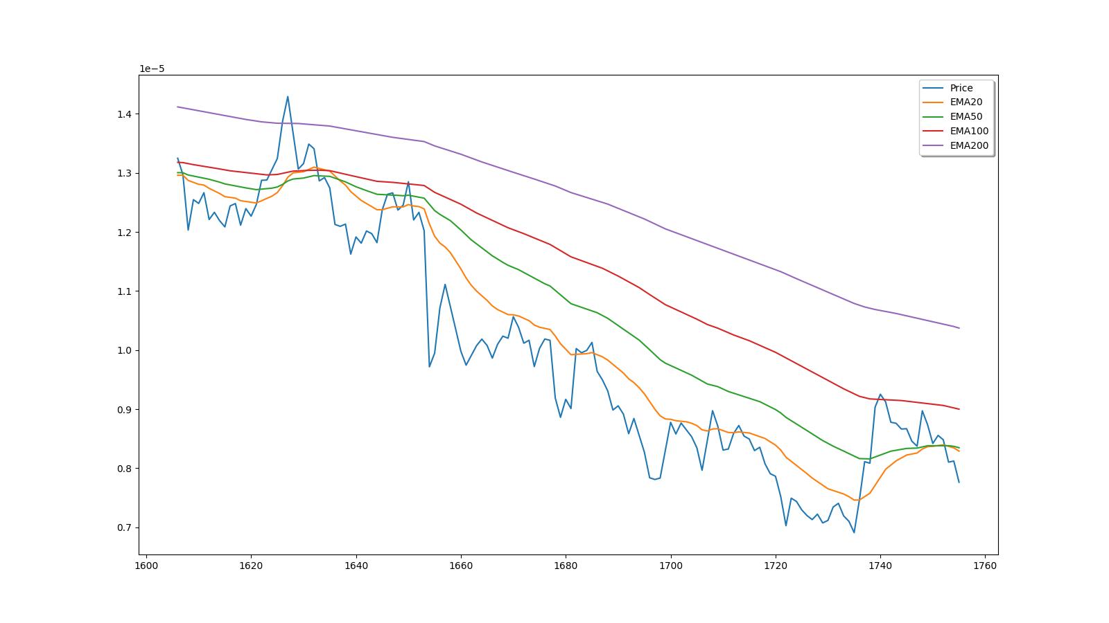Შიბა ინუ Exponential Moving Averages