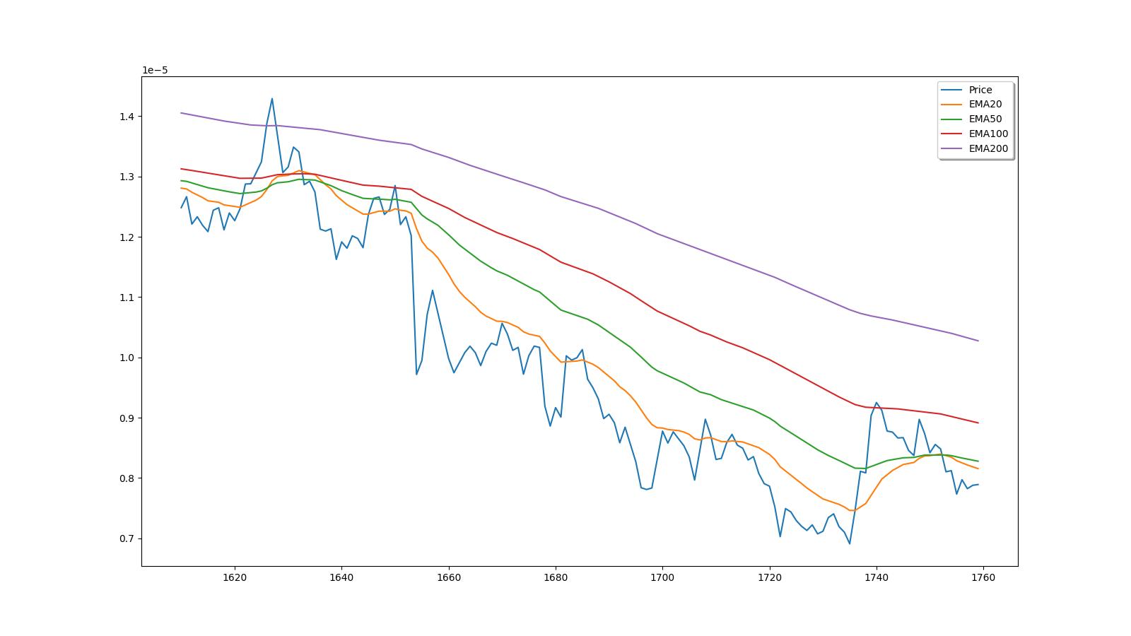 Shiba Inu Exponential Moving Averages