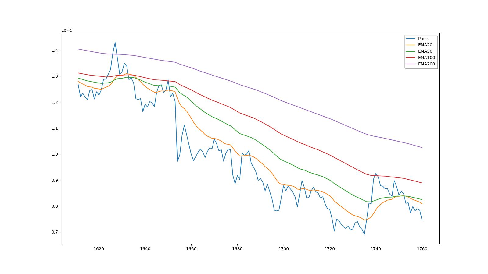 Shiba Inu Exponential Moving Averages