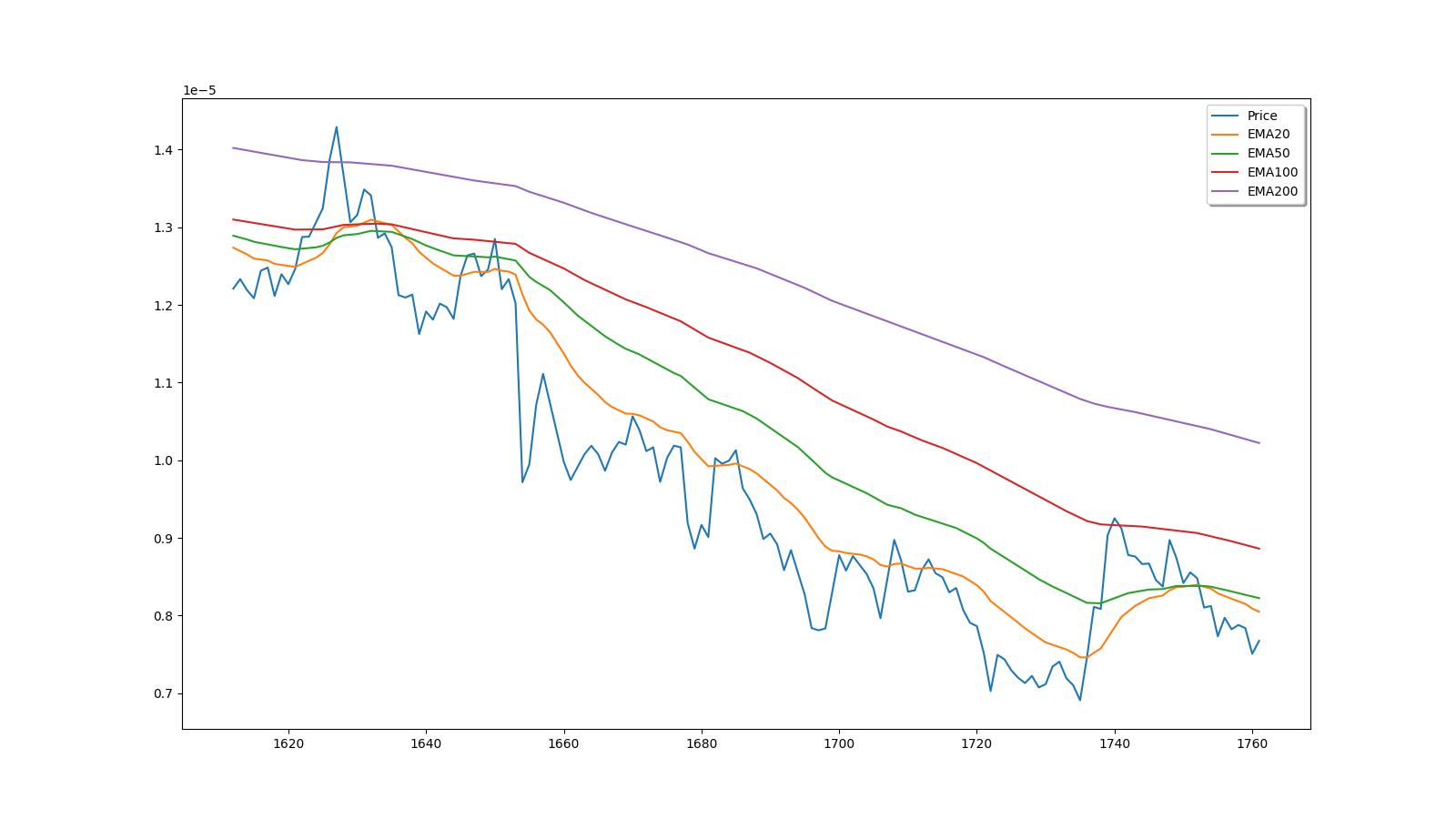 시바이누 Exponential Moving Averages