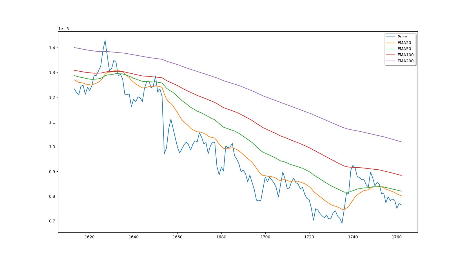 Shiba Inu Exponential Moving Averages