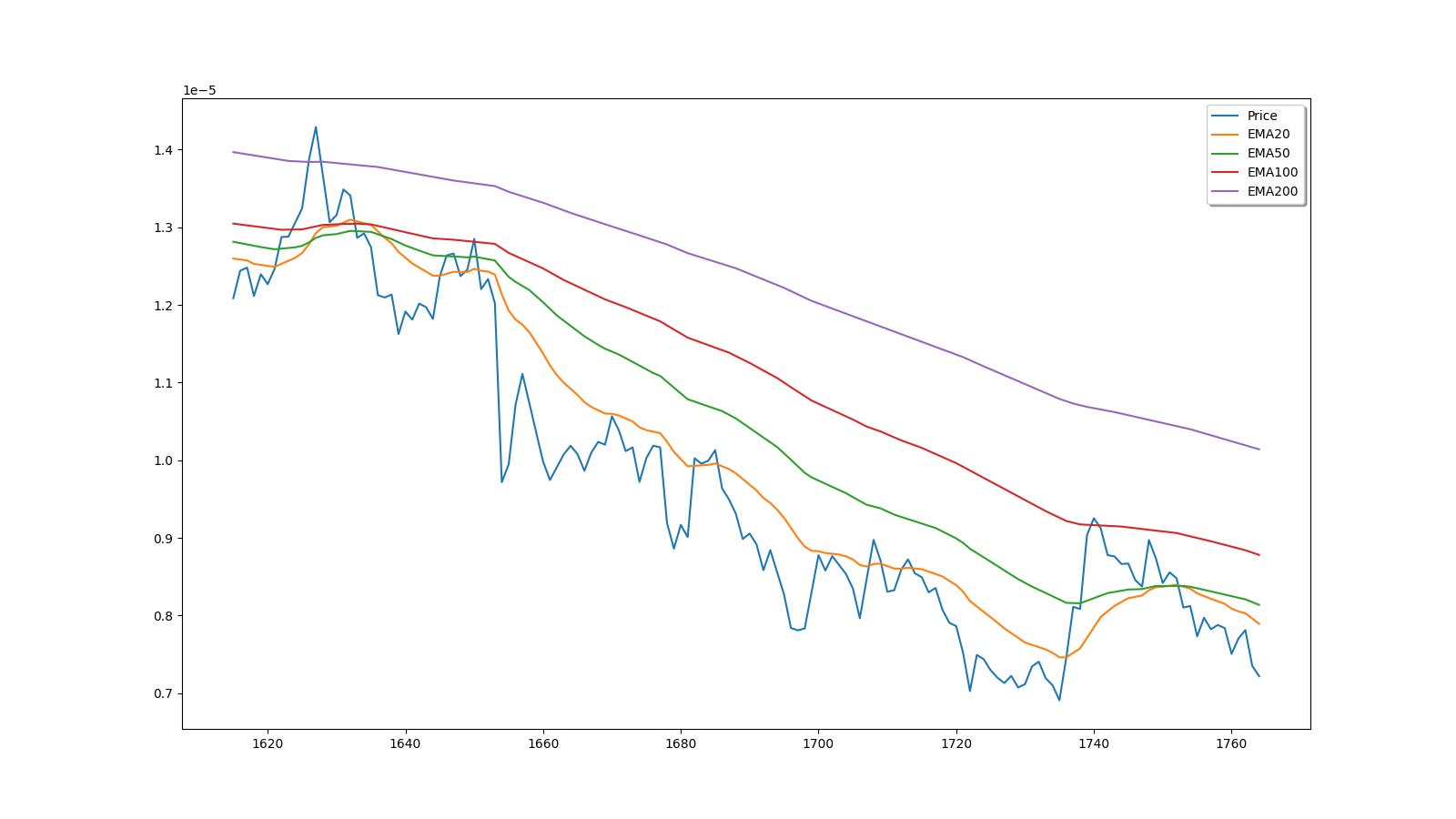 Shiba Inu Exponential Moving Averages