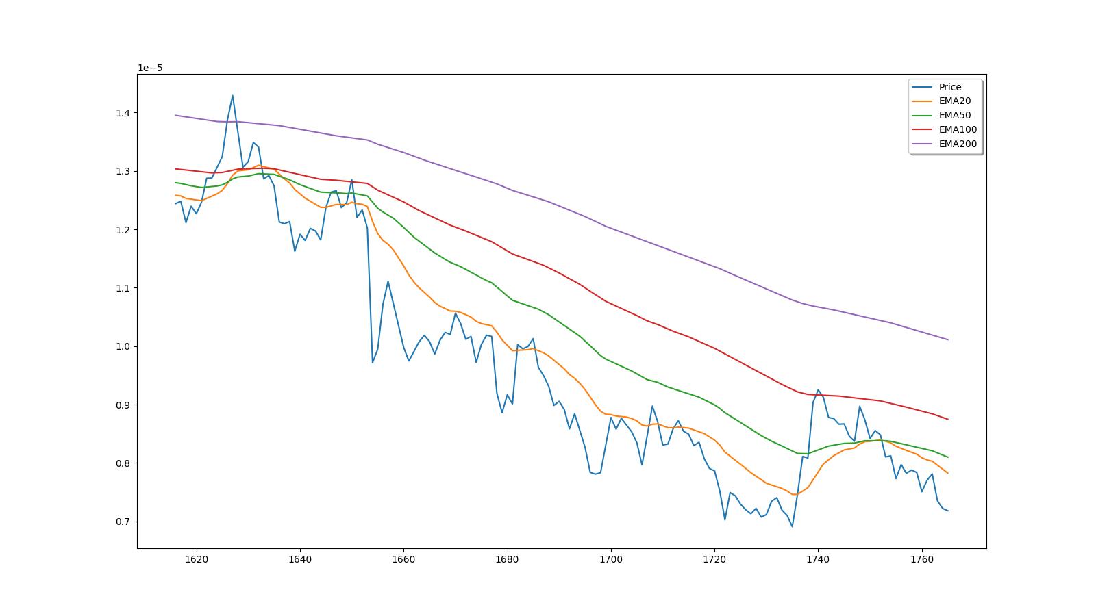 Shiba Inu Exponential Moving Averages