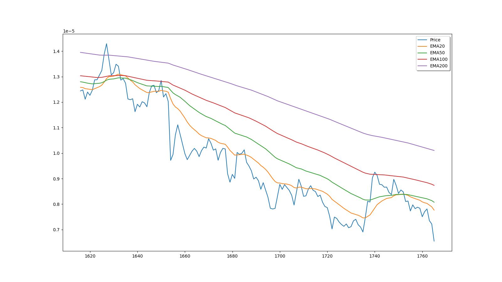 시바이누 Exponential Moving Averages