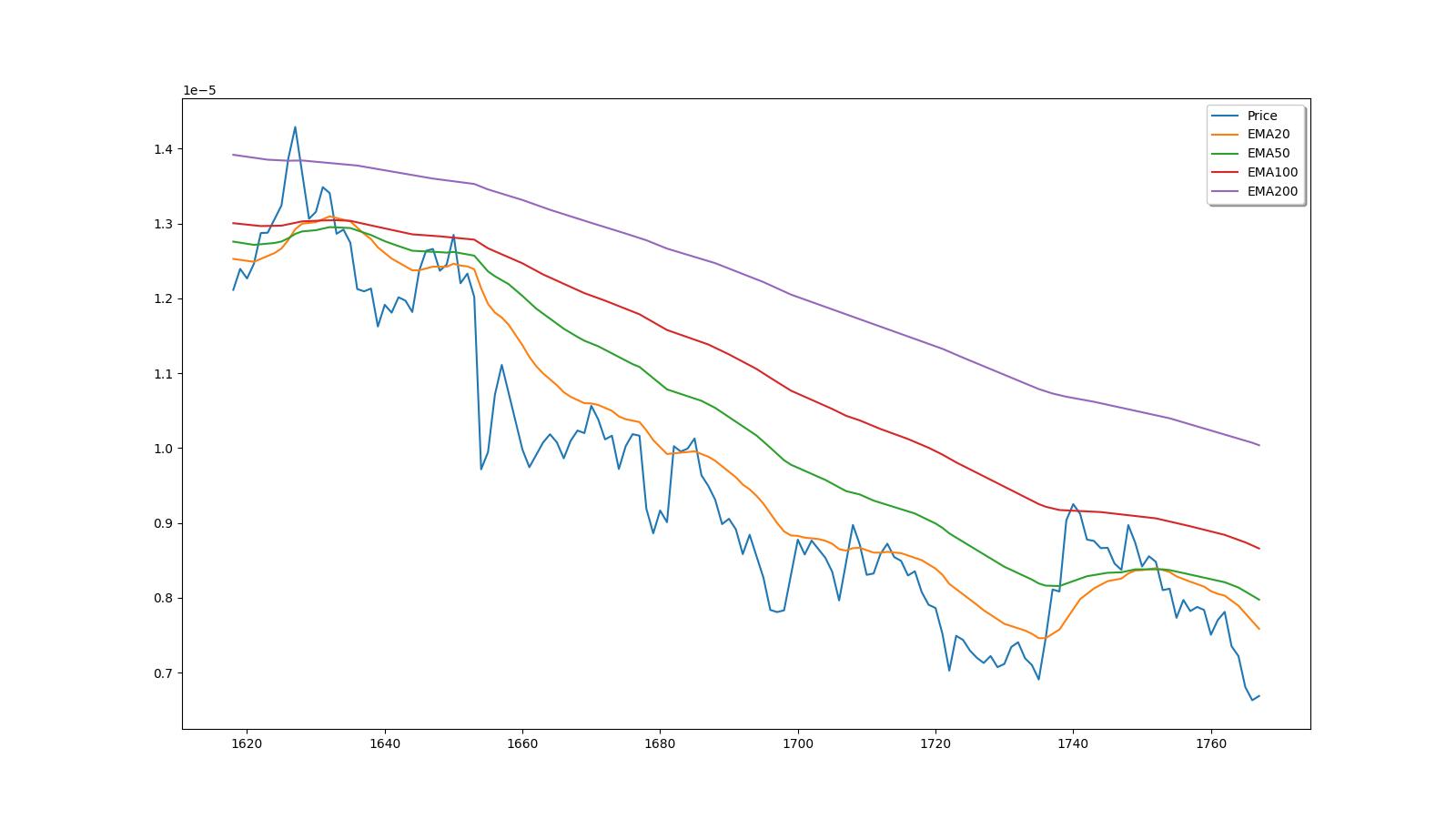 Shiba Inu Exponential Moving Averages