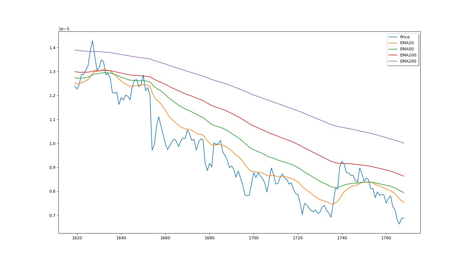 Shiba Inu Exponential Moving Averages
