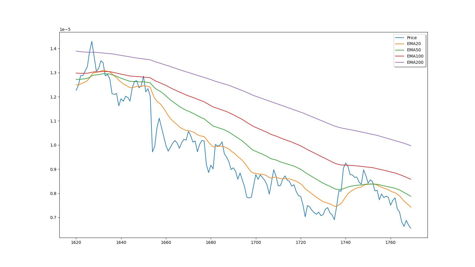 Shiba Inu Exponential Moving Averages