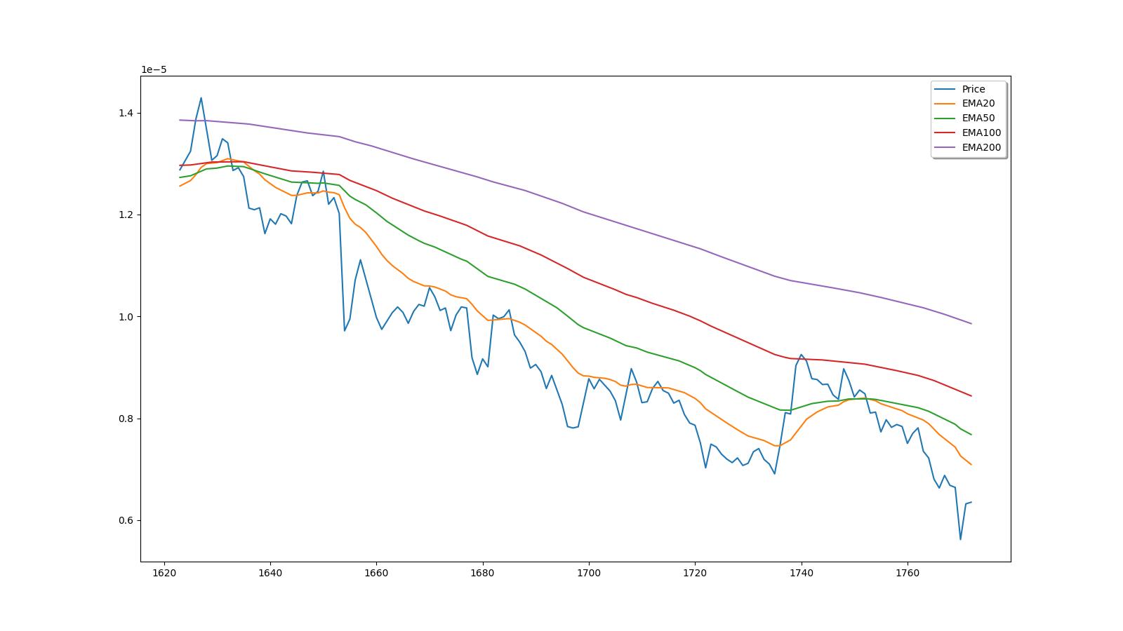 시바이누 Exponential Moving Averages