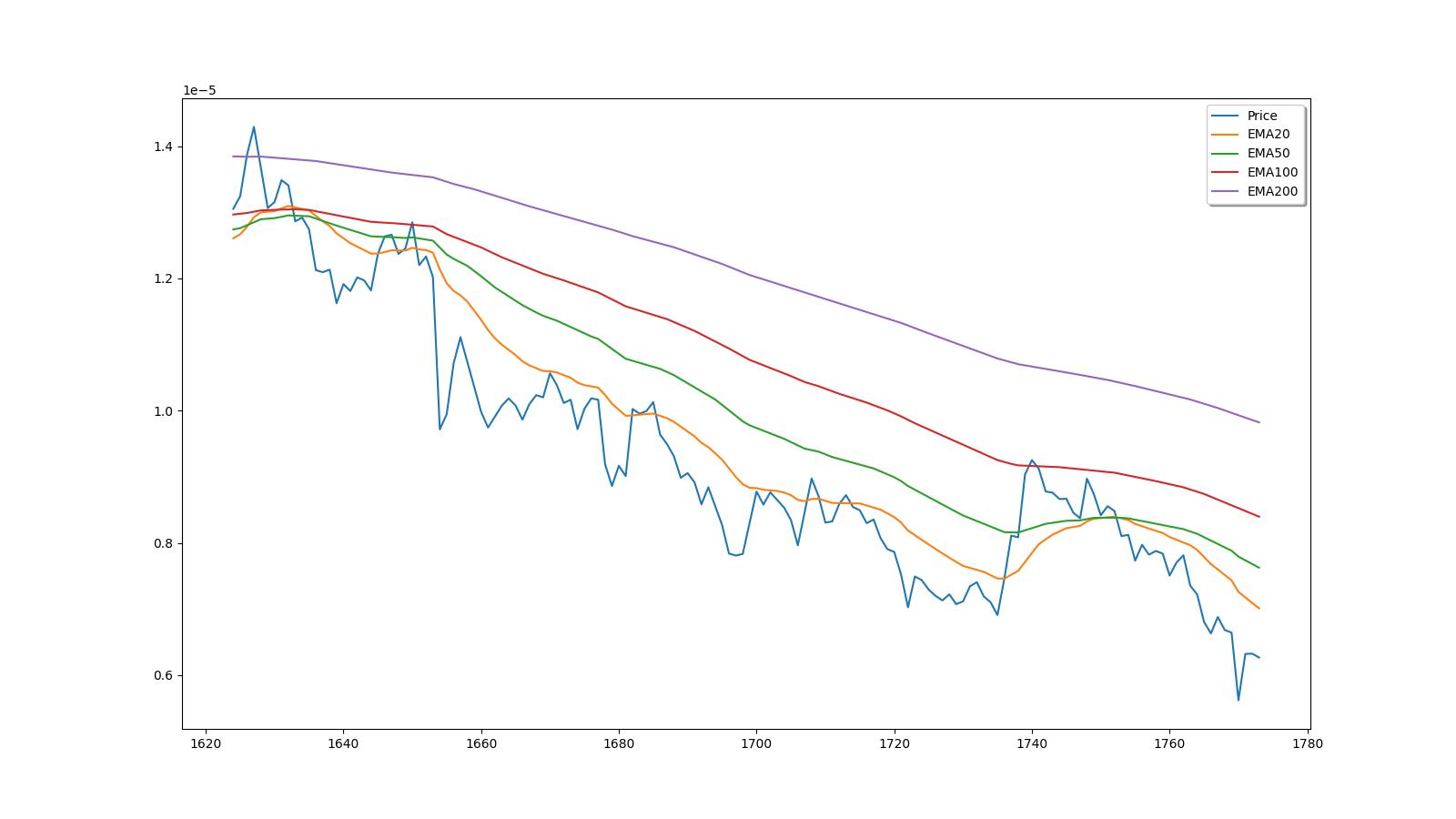Shiba Inu Exponential Moving Averages