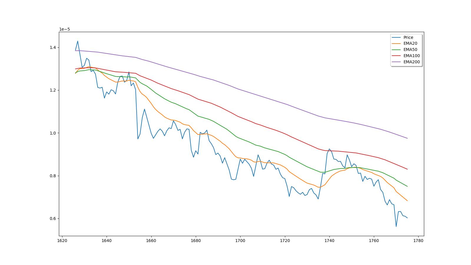 Shiba Inu Exponential Moving Averages