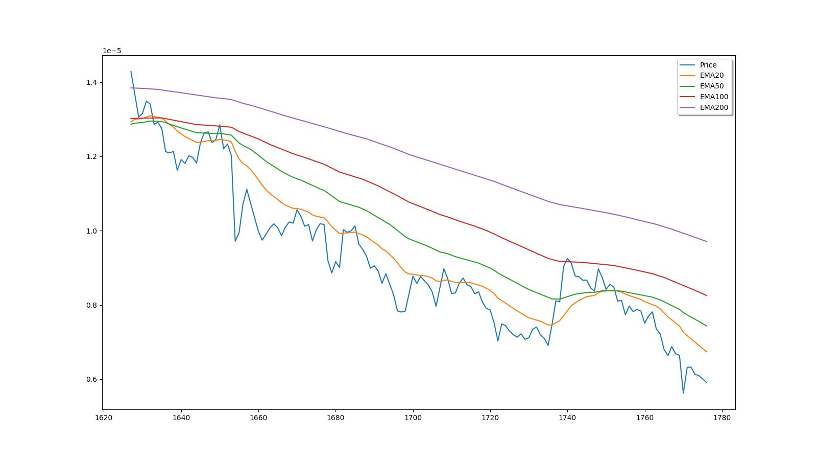 Shiba Inu Exponential Moving Averages
