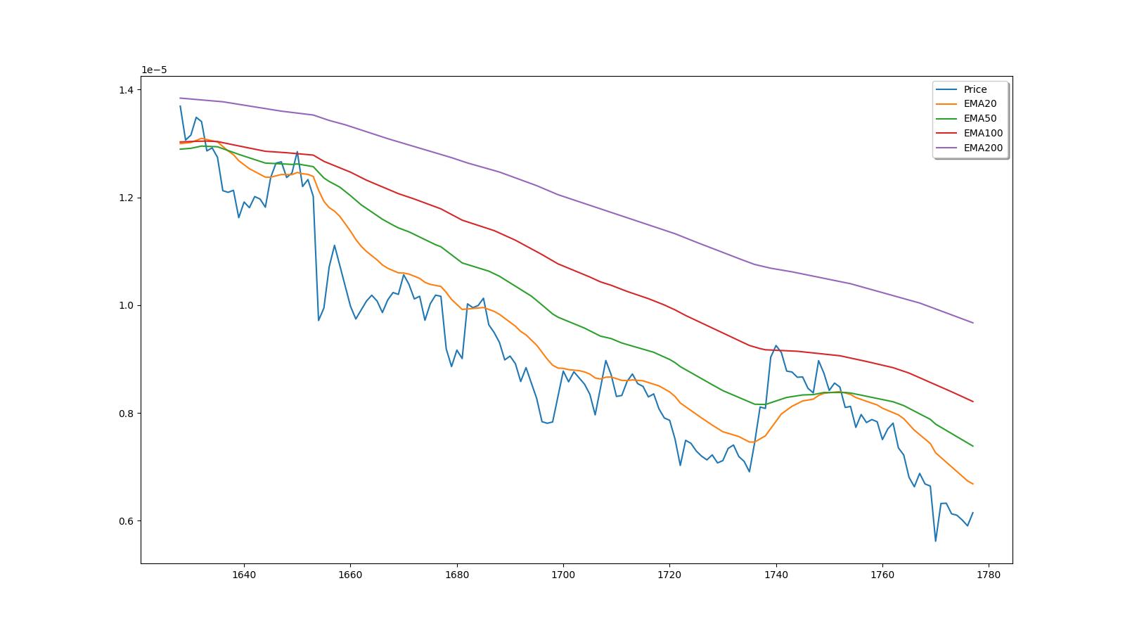 Shiba Inu Exponential Moving Averages