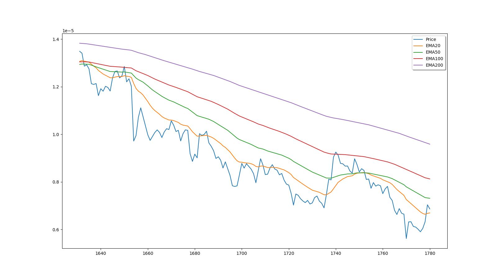 Shiba Inu Exponential Moving Averages