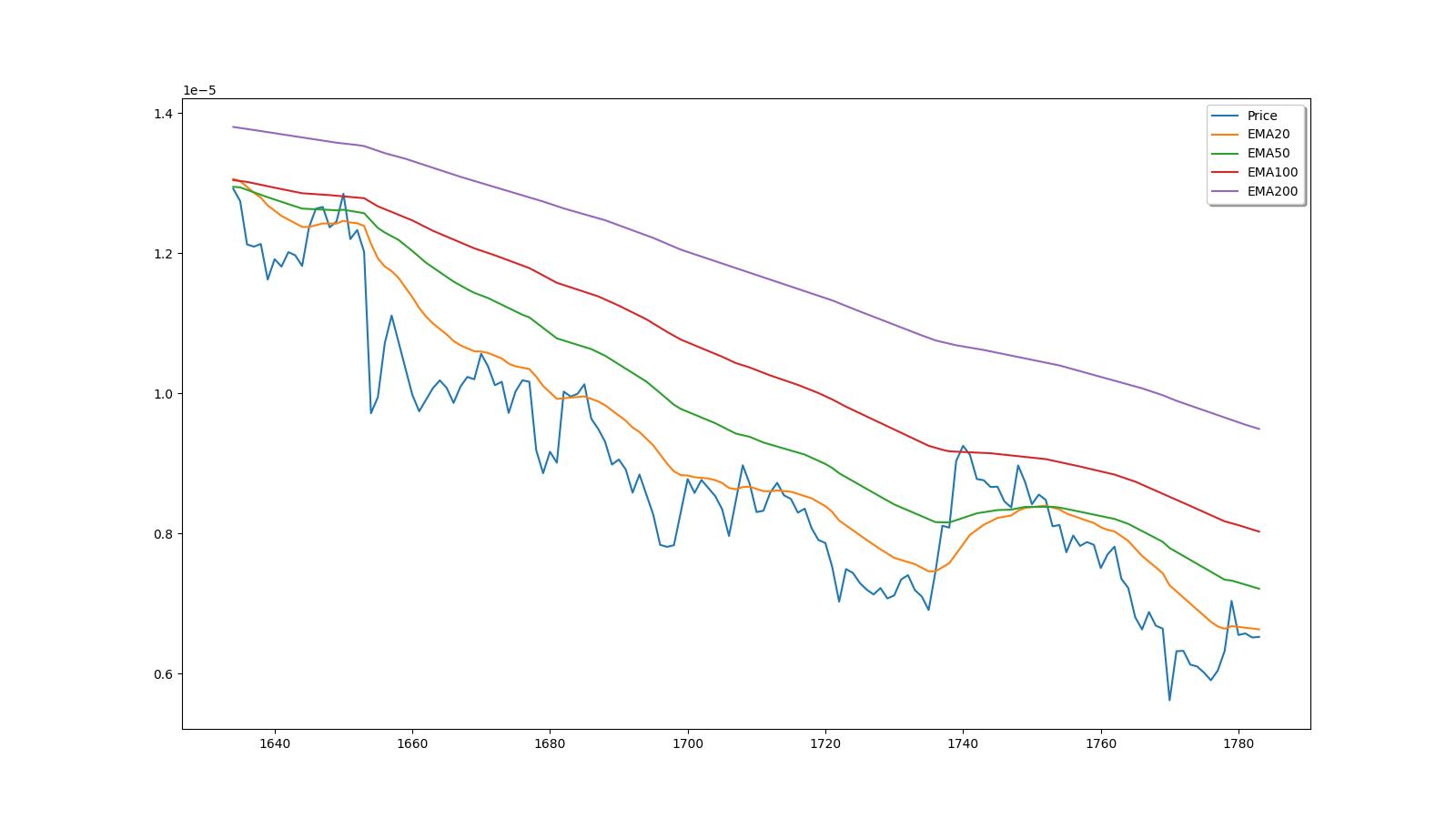 Shiba Inu Exponential Moving Averages