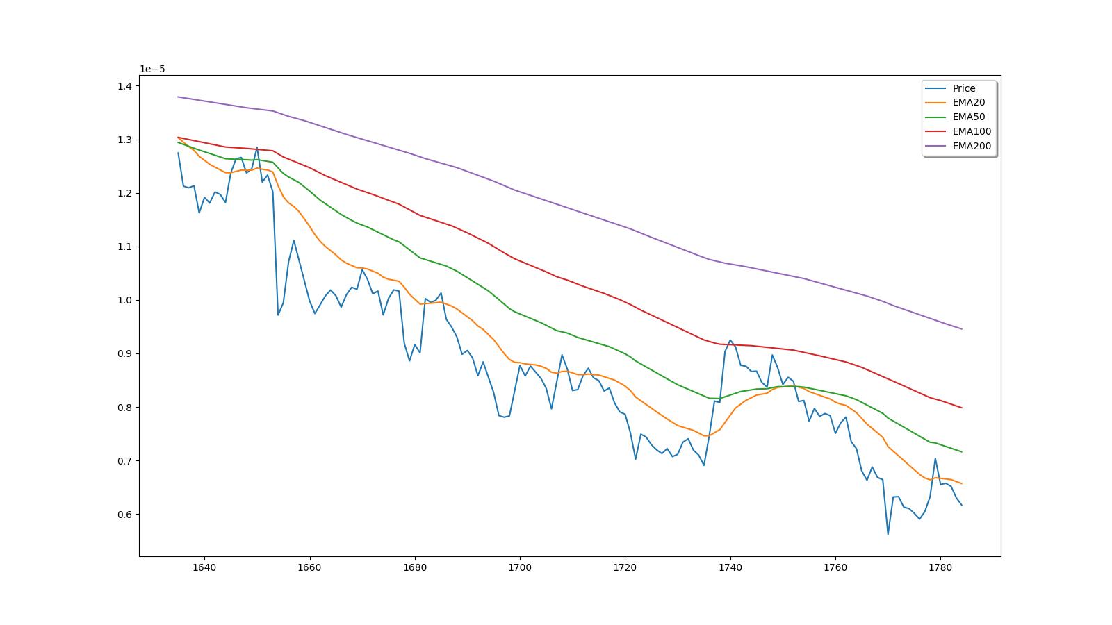 Shiba Inu Exponential Moving Averages