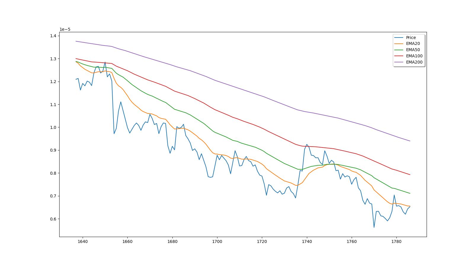 Shiba Inu Exponential Moving Averages
