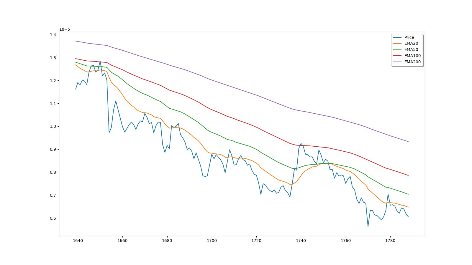Shiba Inu Exponential Moving Averages
