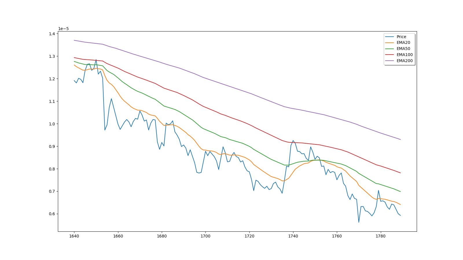 Shiba Inu Exponential Moving Averages