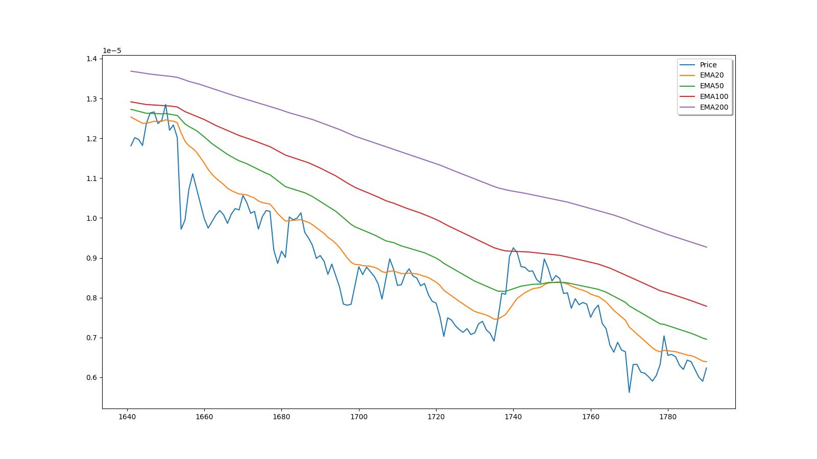 Shiba Inu Exponential Moving Averages