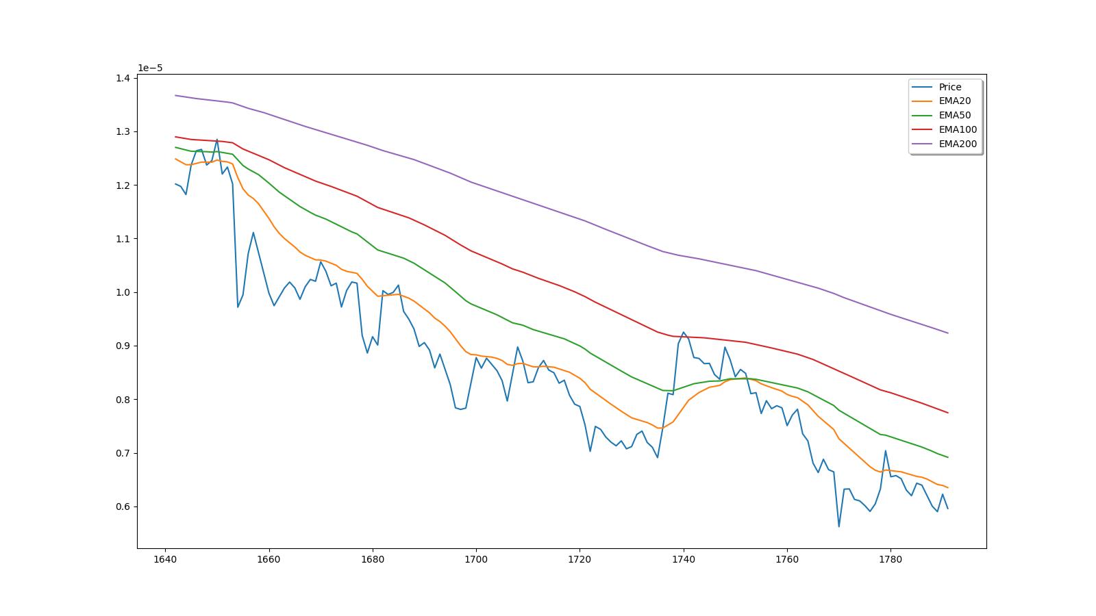 Shiba Inu Exponential Moving Averages